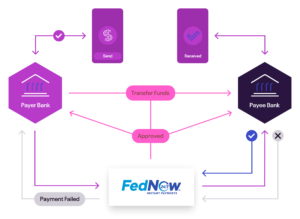 FedNow - Instant payment platform for organizations