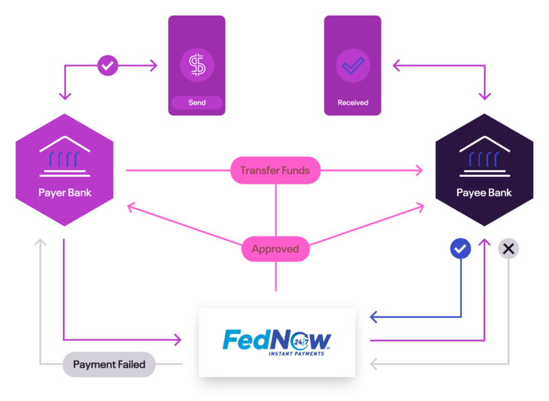FedNow - Instant payment platform for organizations