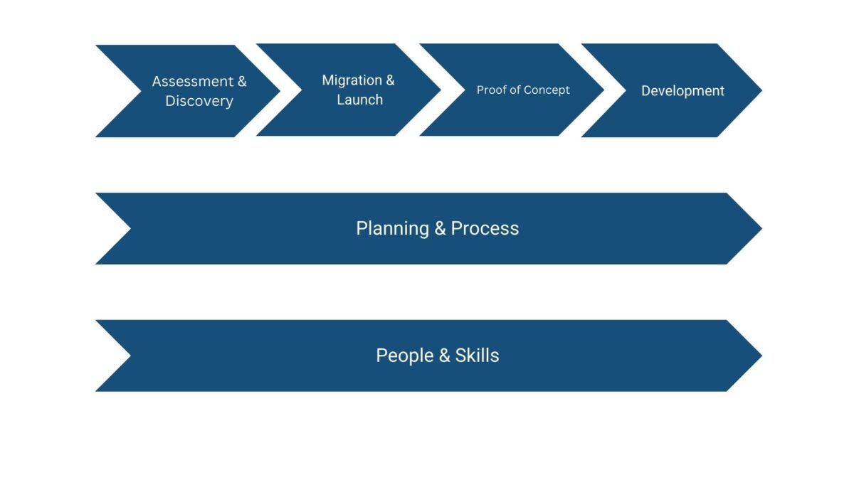 Overcoming complexities in database modernization (Part-II)