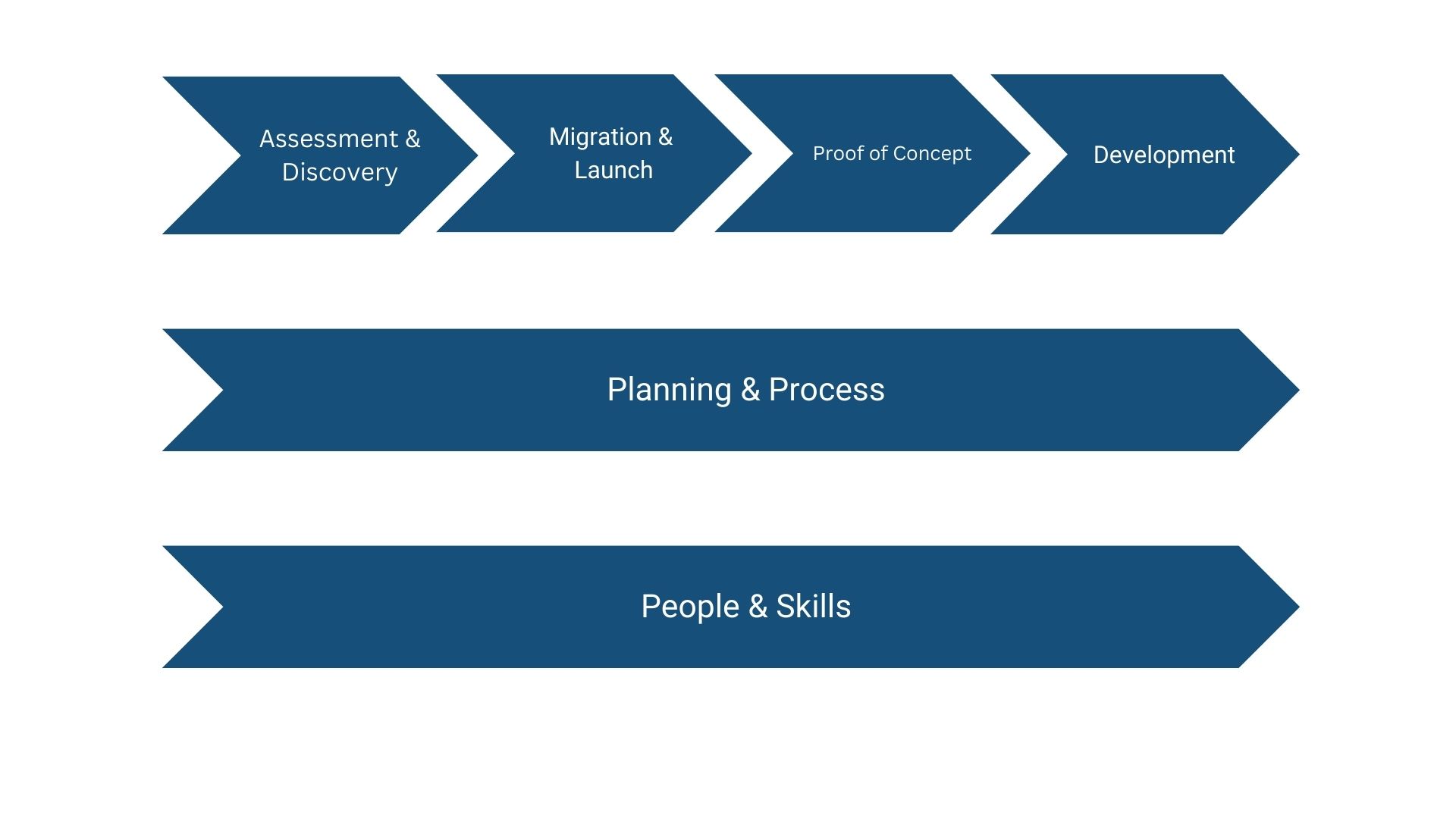 Overcoming complexities in database modernization (Part-II)