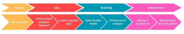 Leveraging MLOps for successful software deployments