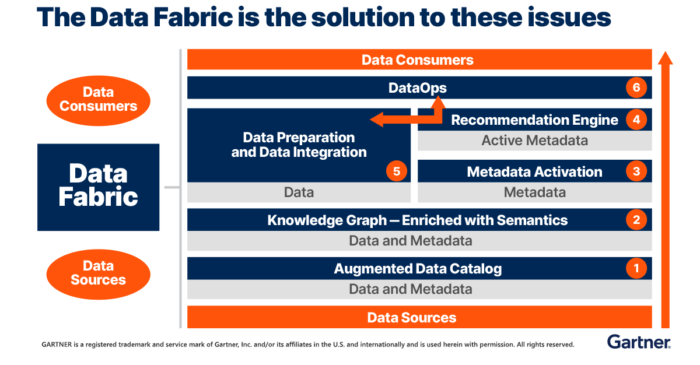 Leadership insight: Data fabric delivers integrated data