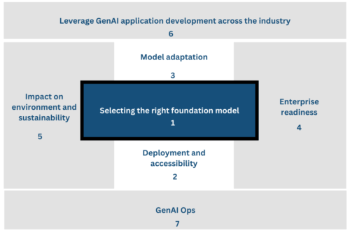 7 Key Architectural principles of GenAI